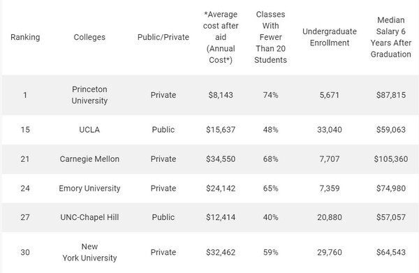 2025 Best Colleges Rankings
